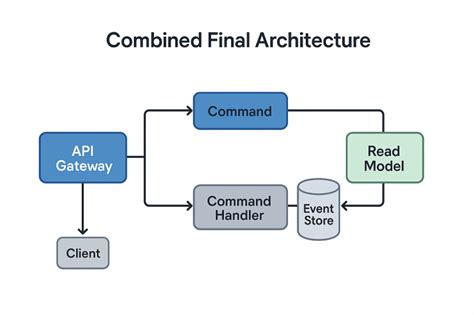 🧩 Building Scalable Apis With Cqrs Event Sourcing And Api Gateway Ravi Raizada