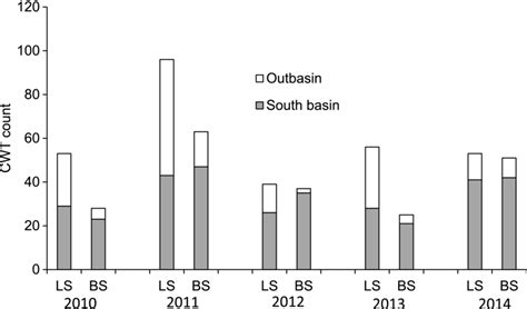 Count By Marine Basin Origin And Sampling Year For Juvenile Chinook