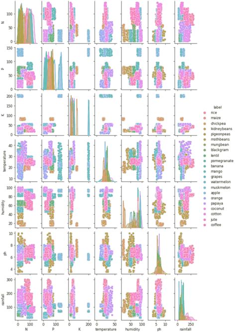 crop recommendation system using tensorflow geeksforgeeks