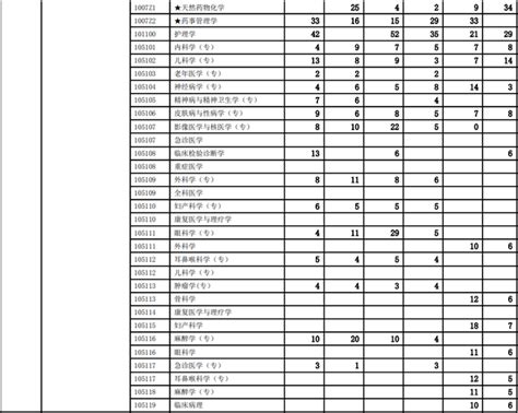 注意：这些医学院校已公布22考研最新报录比！部分专业8比1！ 知乎