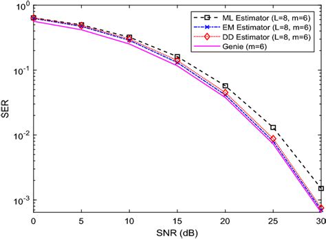 Ser Versus Snr For The Pilot Based Ml Estimator Semi Blind Em And Dd Download Scientific
