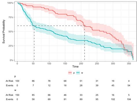 Cox Regression Assessing Time Dependent Categorical Variable In Cox