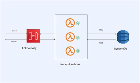Writing Lambda functions in Node.js runtime and deploy using SAM | by ...