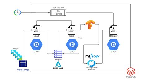 How To Manage End To End Deep Learning Pipelines With Databricks The Databricks Blog