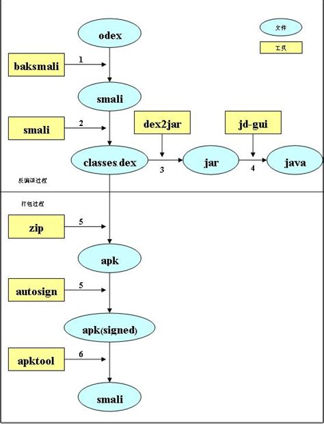 Android Jar文件与dex文件的转换dex转jar Csdn博客