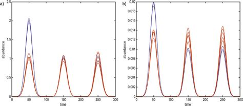 principle of effect size using simulated data of three peaks and two