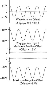DC Offset NI Signal Generators Help NI FGEN 18 1 National Instruments