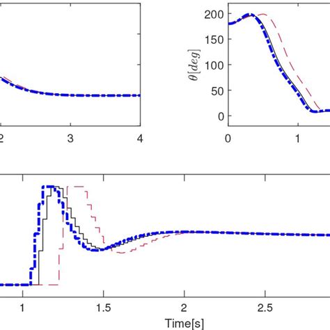 Closed‐loop Kkt Values Using The Three Nmpc Schemes For Problem 28
