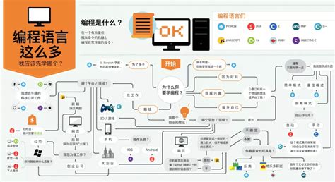 如何选择最适合自己的编程语言？