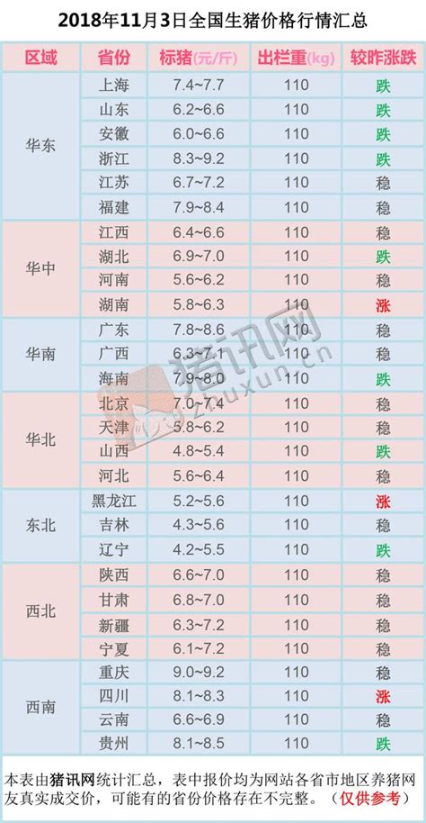 2018113生豬價格 全國弱穩調整，東北底價慢漲，浙江還有的跌！ 每日頭條