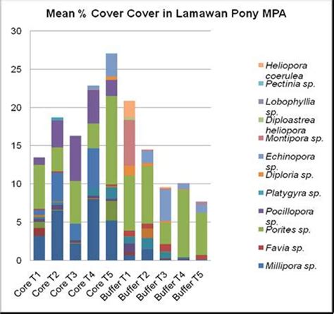 Contribution Of Each Coral Genus To The Total Cover Sampled During