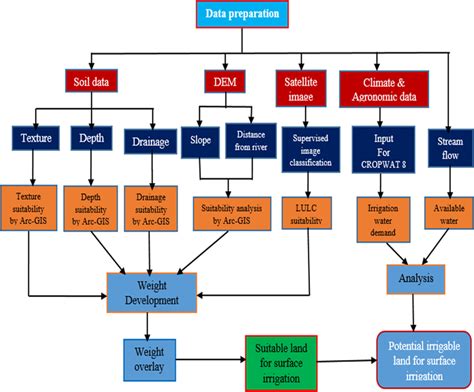 Flow Chart Of Surface Irrigation Potential Assessment Download