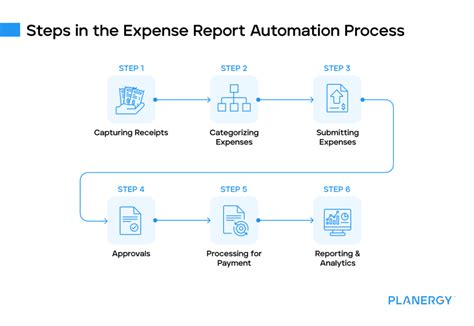 Expense Report Automation How It Works Planergy Software