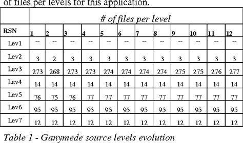 table 1 from the evolution of source folder structure in actively