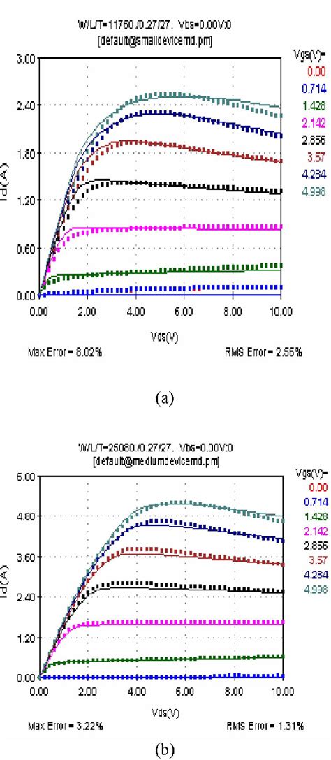 Figure 2 From A Physics Based Ldmos Model And A Simple Characterization