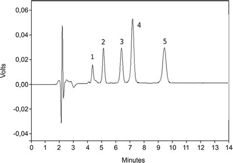 Chromatogram Of Spme Extraction Of 50 Mg L À1 Of Phb 1 And Pht 3