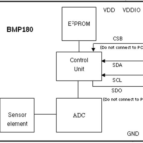 Block Diagram For Presure Sensor Download Scientific Diagram