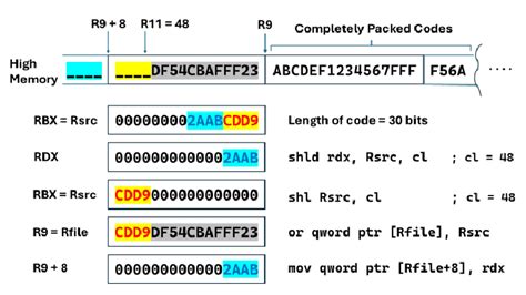 Bit String Insertion Qword Boundary Crossed Download Scientific Diagram