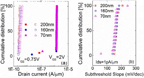 Figure 13 From Ge Source Vertical Tunnel Fets Using A Novel Replacement Source Integration