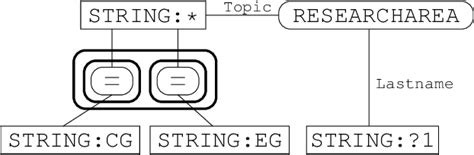 A Query Graph With Disjunction Download Scientific Diagram
