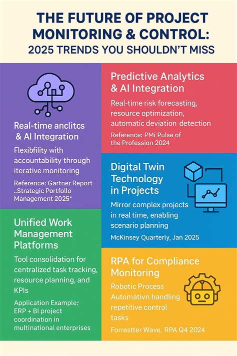 Projectmanagement Agile Aiinpm Projectcontrol Digitaltransformation… Maryam Saghafi