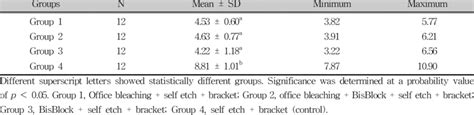 The Mean Shear Bond Strength Sbs Values Mpa Standard Deviations
