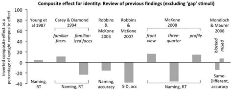 Review Of Previous Findings In Composite Task For Identity For Download Scientific Diagram
