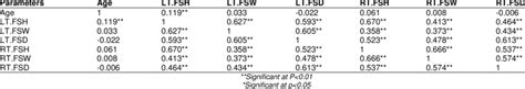 Correlation Analysis Between Frontal Sinus Dimensions And Age