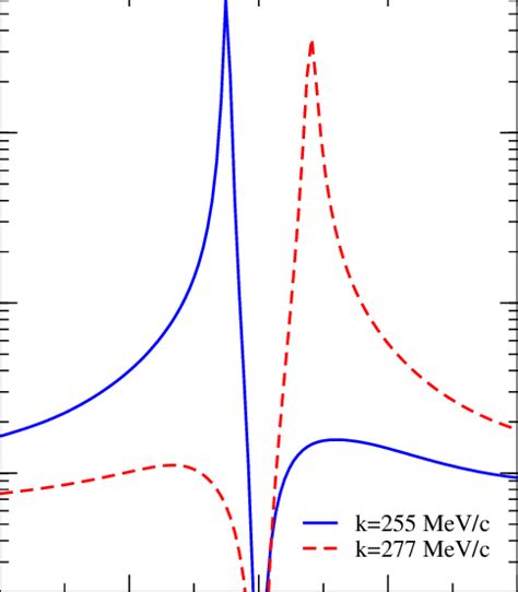 Spectral Function For Nucleons In Symmetric Nuclear Matter At The