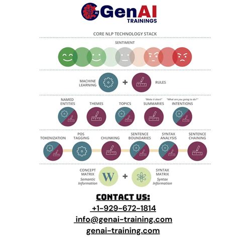 Nlp Aitraining Generativeai Learnwithgenai Futureskills Genai