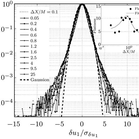 Probability Density Function Of Longitudinal Component Of The Velocity