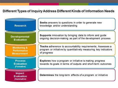 What Is Evaluation Really FSG