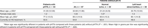 Comparison Of Individuals With Phtn To Those Without Phtn Download Table