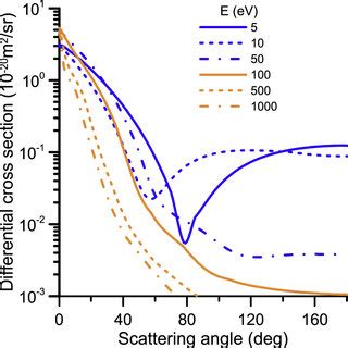 Calculated Differential Elastic Cross Sections Which Provided The Download Scientific Diagram