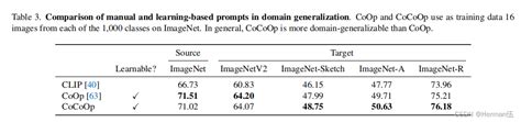 CoCoOp CLIP 自适应Prompt工程 二 CSDN博客