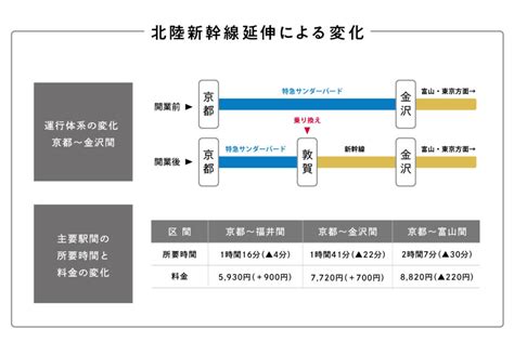 京都和北陆越来越近了2024 年 3 月 16 日周六北陆新干线将从金泽延伸至敦贺