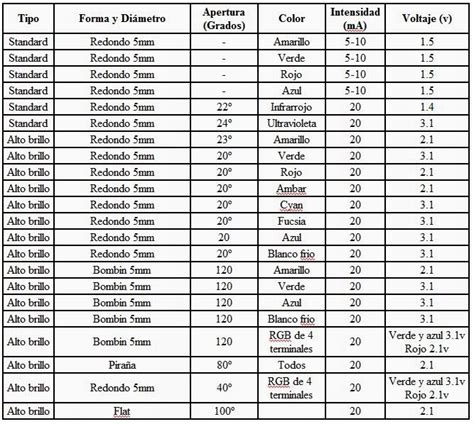 Cree Un Blog Y No Se Que Titulo Colocarle Todo Sobre Leds Muy Facil