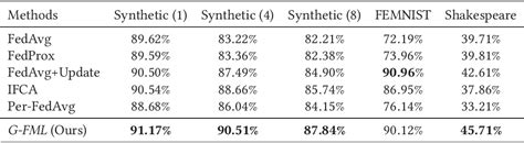 Table From Personalized Federated Learning On Non IID Data Via Group Based Meta Learning