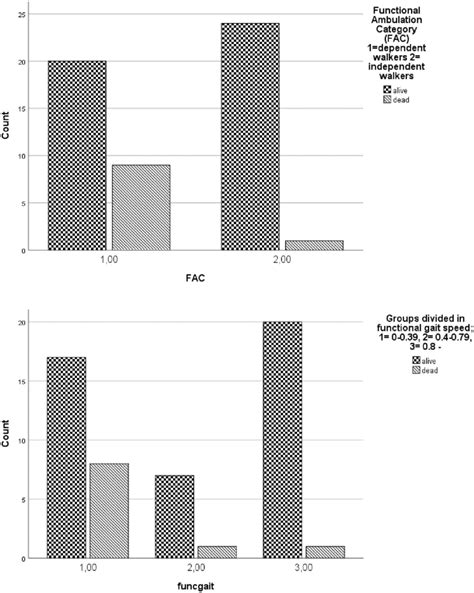 The Sample Divided Into Group A Functional Ambulation Category And Download Scientific Diagram