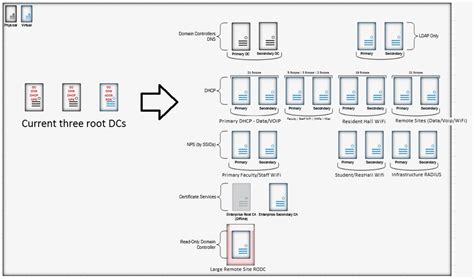Migrating Domain 2008 R2 To 2012 R2 Sysadmin