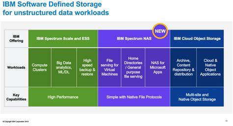 IBM Pushes Software Defined Storage StorageNewsletter
