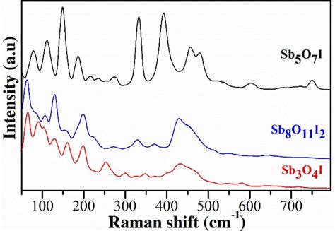 Raman Spectra Of The Samples Sb 3 O 4 I Red Sb 8 O 11 I 2 Blue Sb