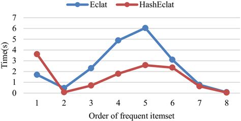 Running Time Of Each Order Frequent Itemset On Pumsb Download