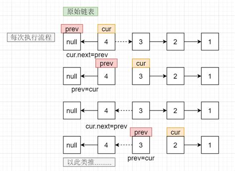 终于学会链表反转啦虚拟头节点链表反转 Csdn博客
