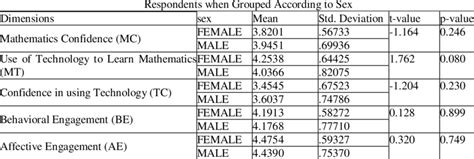 Test Of Significant Difference On The Attitude Toward Learning Download Scientific Diagram