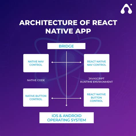 Best Guide To Optimize React Native Performance