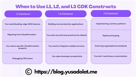 Do You Really Know The Difference Between L1 L2 And L3 Cdk Constructs Dev Community
