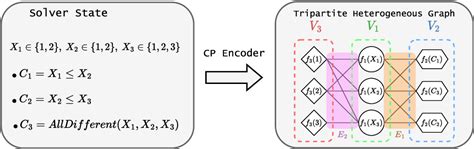 Figure 6 From Learning A Generic Value Selection Heuristic Inside A Constraint Programming