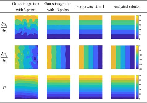 Quadratic Patch Test Contour Plots Of Download Scientific Diagram
