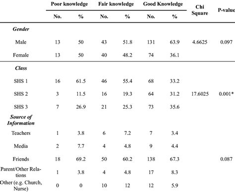 Level Of Knowledge Against Explanatory Variables Download Scientific